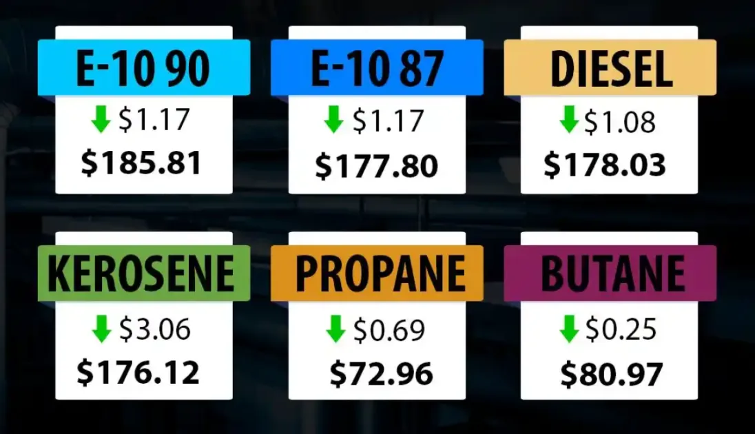 Jamaica sees major decrease in petroleum prices, Kerosene drops by $3.06 - WIC News